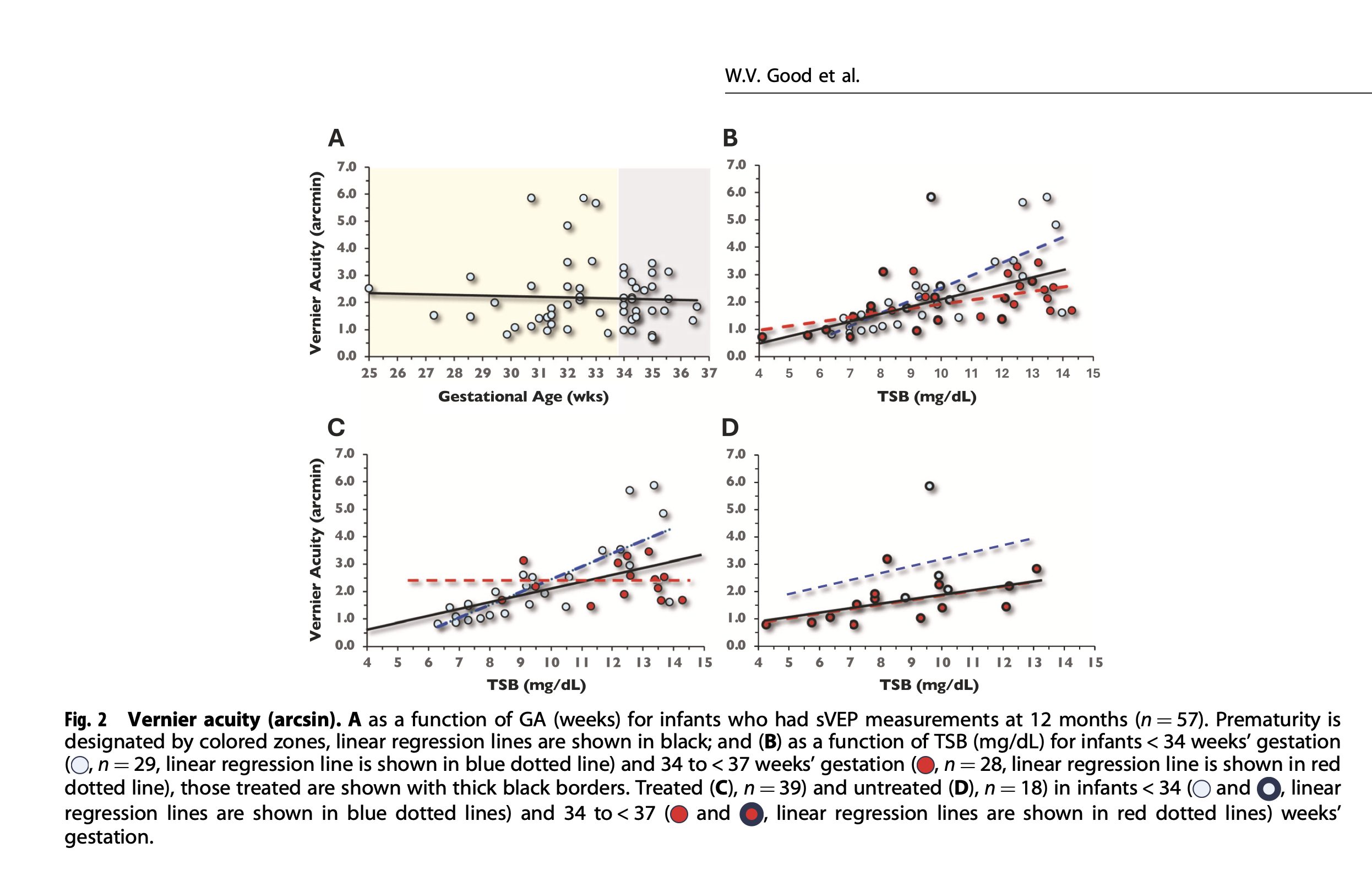 Bilirubin's Effect on Visuocortical Development in Preterm Infants